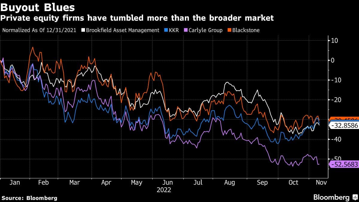 Brookfield has $125 billion to invest as CEO sees recession