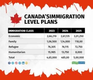 Immigration Central | Move to Canada with Express Entry and Provincial ...