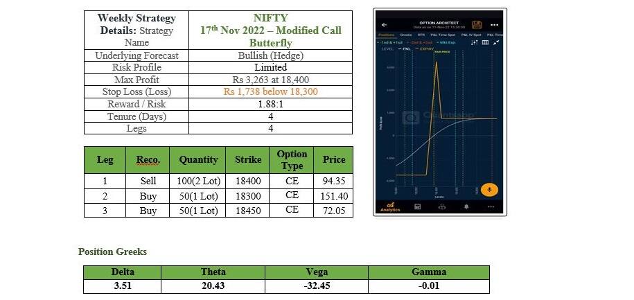Deploy modified call butterfly strategy in Nifty: Shubham Agarwal