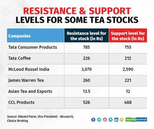 Tea manufacturers may face margin woes; Russian purchases bad news for ...