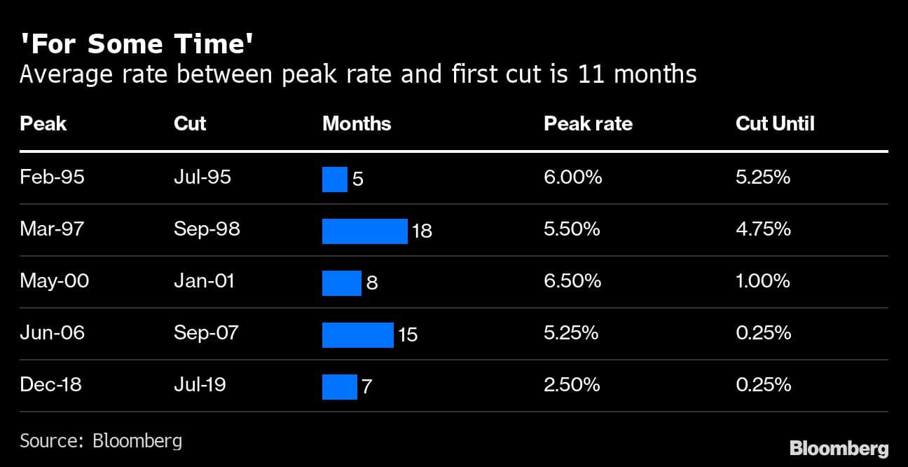 Fed’s rates on hold message clashes with 2023 rate-cut bets