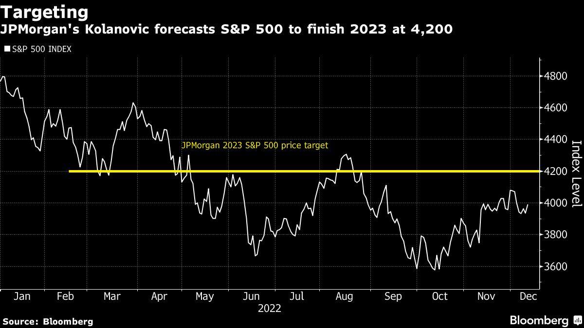JPMorgan’s Marko Kolanovic cuts equity allocation on weak 2023 outlook