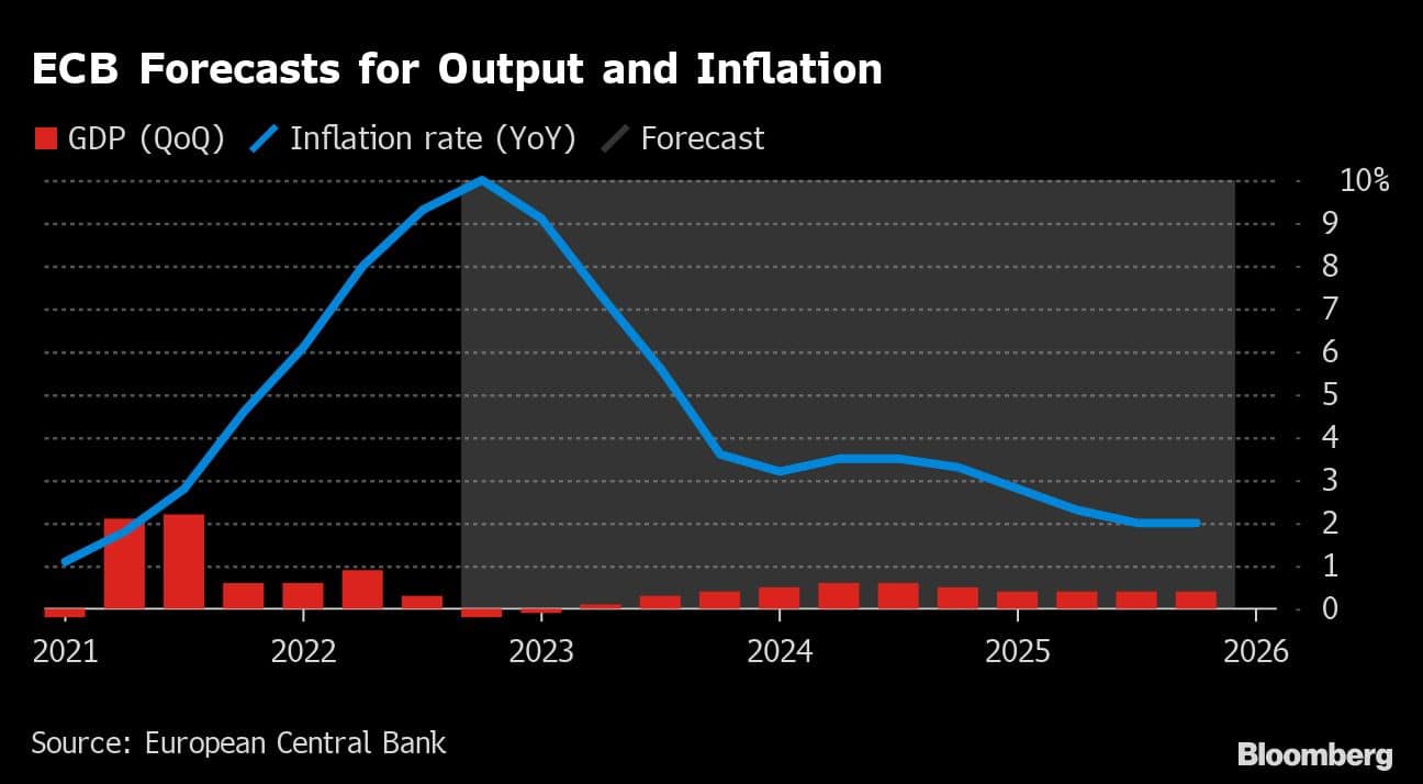 ECB is doubling down on rate hikes just as a recession bites