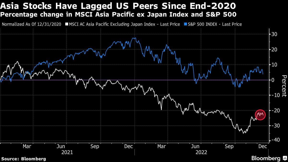 Stock strategists predict Asia market rally after a terrible 2022