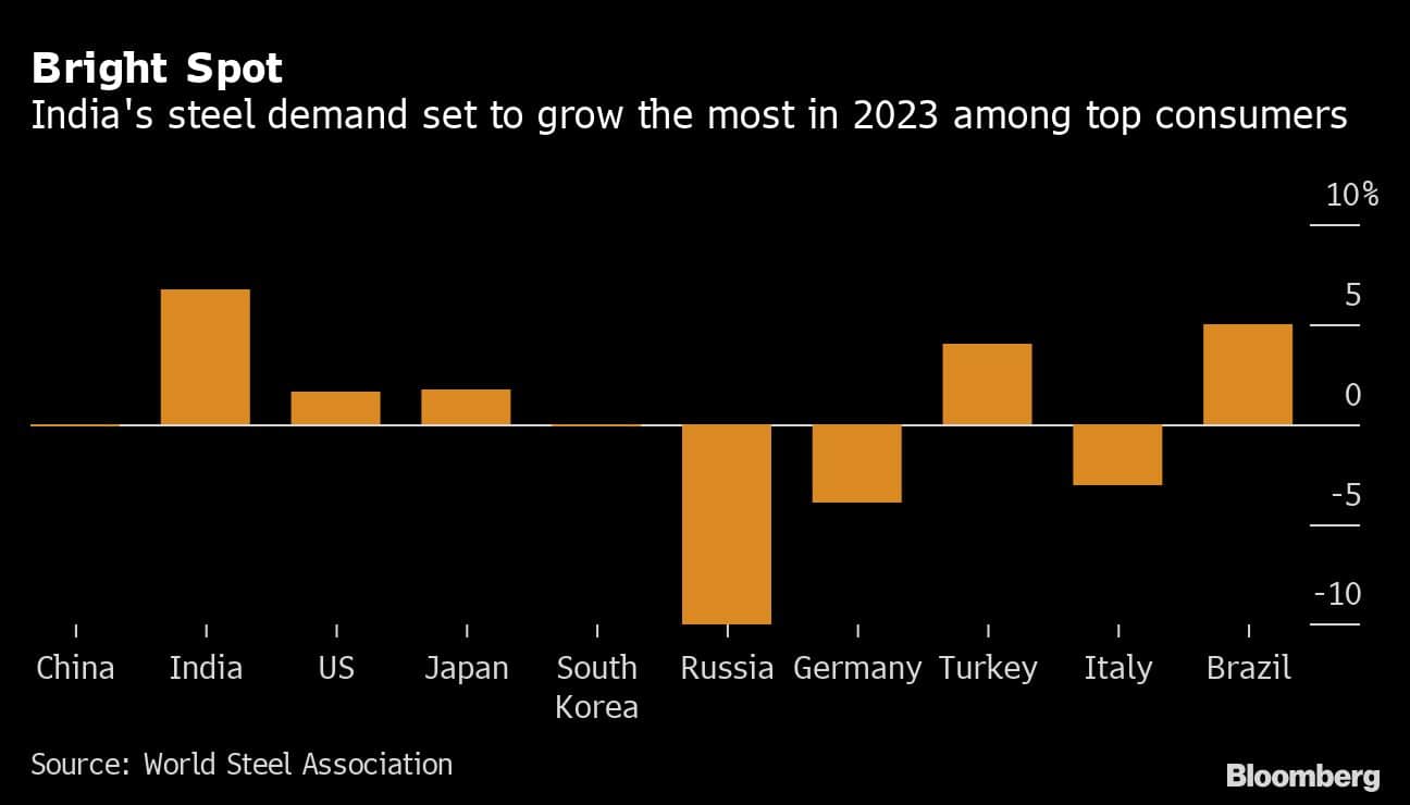 Construction boom sets up India as global steel saviour