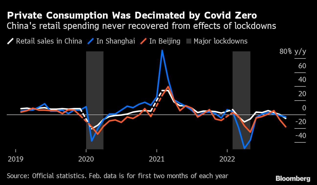 China’s economy is showing increasing strain from the Covid Tsunami
