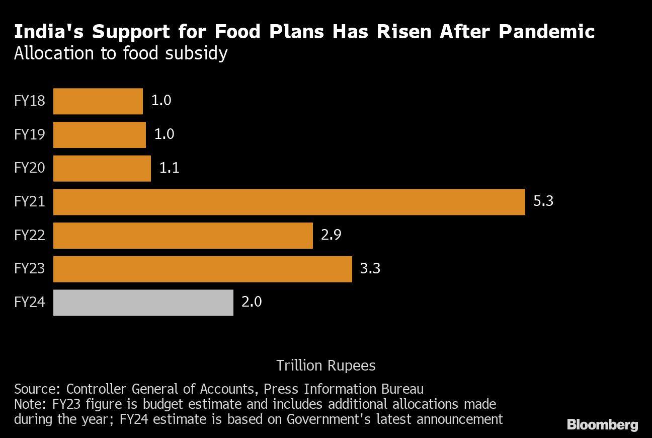 India’s food subsidy rejig is politically deft, Nomura says