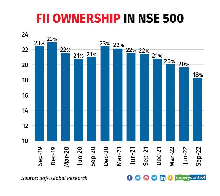 Selling spree sends FII ownership in NSE50 to multi year low of 18