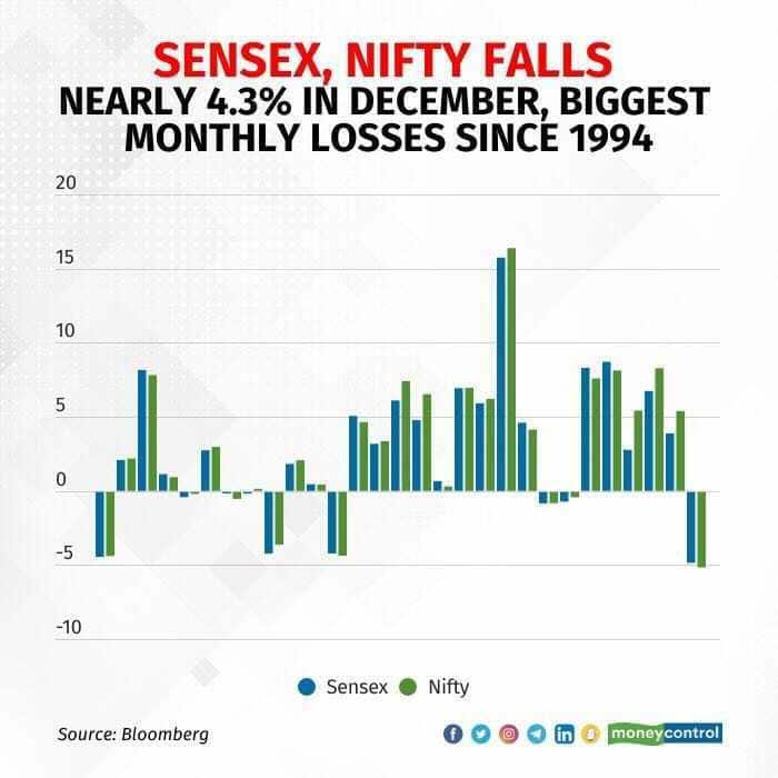 Markets See Coldest December In 28 Years With Benchmark Indices Down 4 3 markets-see-coldest-december-in-28-years-with-benchmark-indices-down-4-3