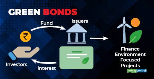 Why is GoI interested in green bonds?