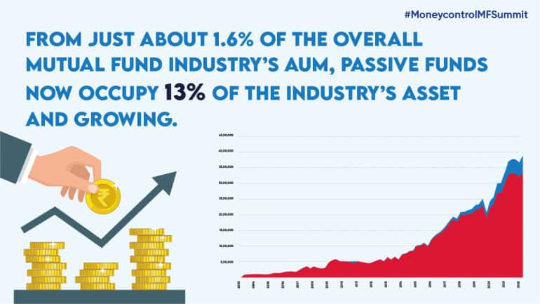 From Just Above 1.6% Of The Overall Mutual Fund Industry's AUM, Passive ...