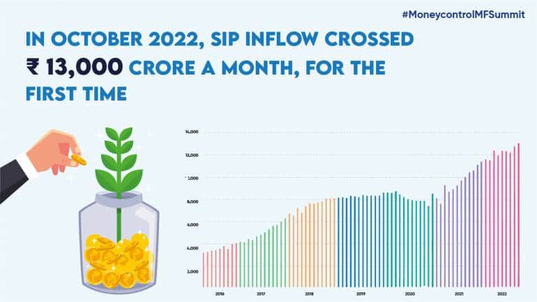 In October 2022, Sip Inflow Crossed Rs. 13,000 Crore a Month, For The ...