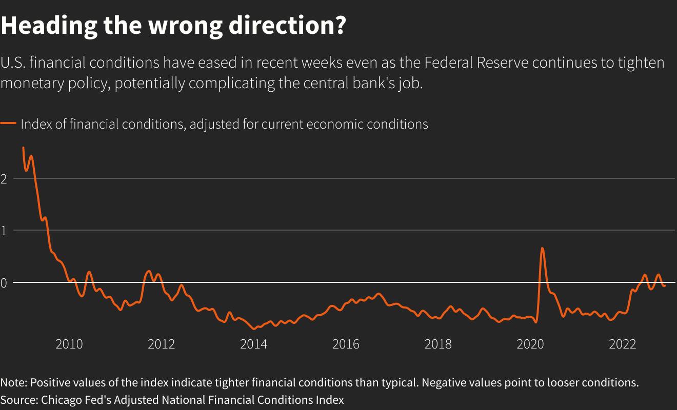 US financial conditions have eased. So far the Fed is okay with it
