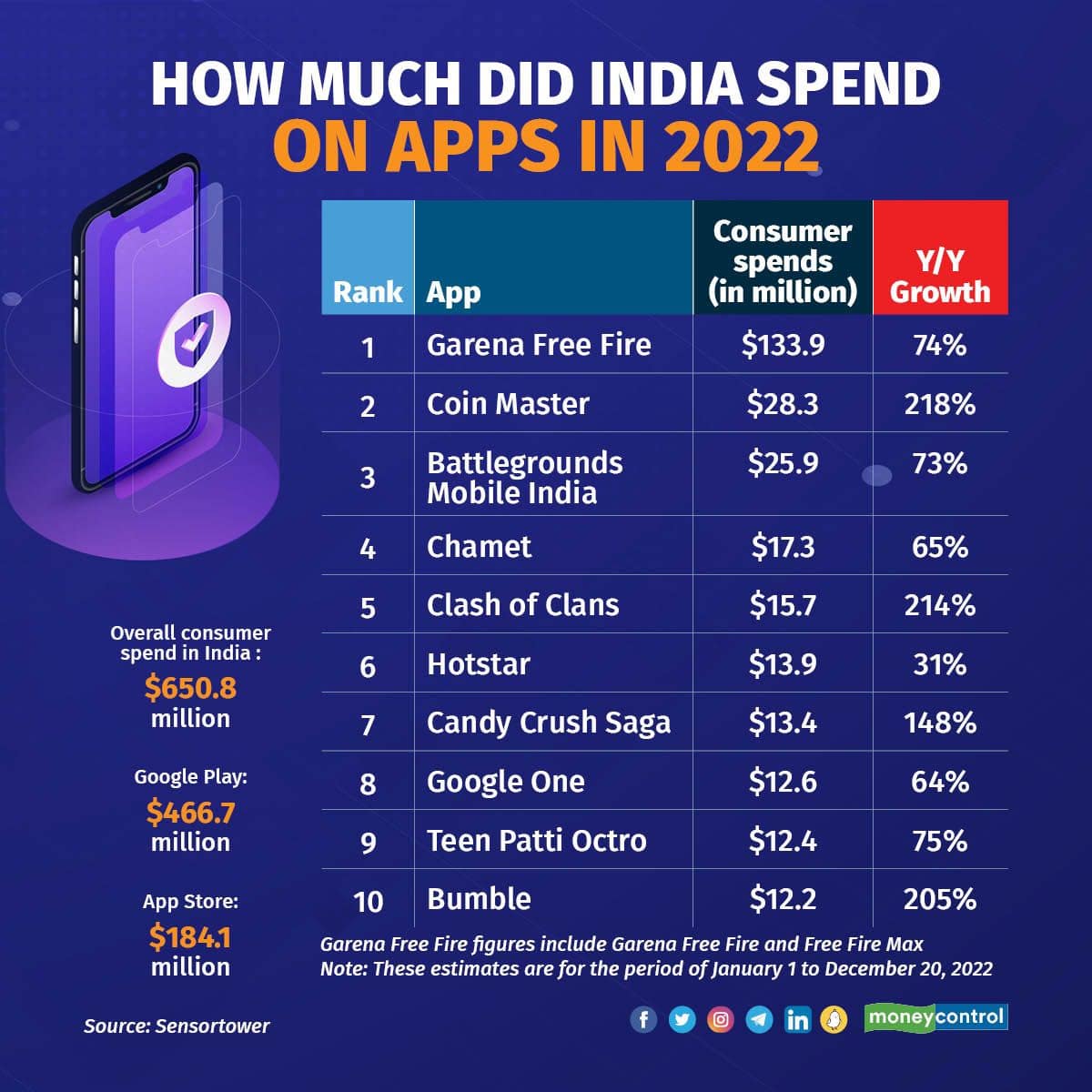 Tech 3 | New unicorns halve this year; How FTX impacted Indian crypto exchanges; and more ...