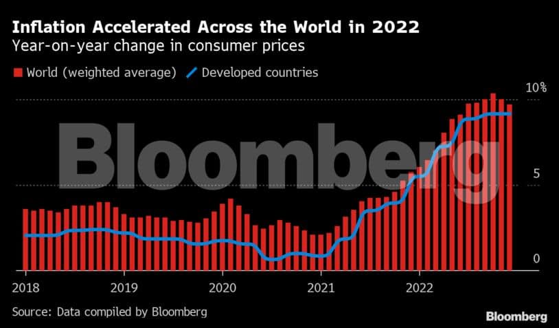 Ten charts that show world economy’s turbulent course over 2022