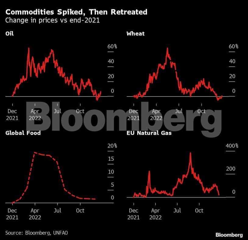 Ten charts that show world economy’s turbulent course over 2022