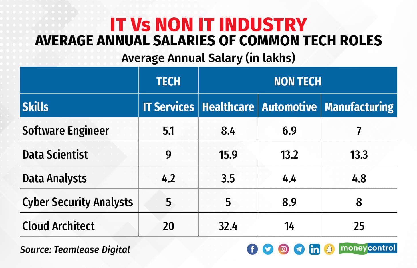 Amid layoffs and reduced hiring, some tech skills continue to be in demand