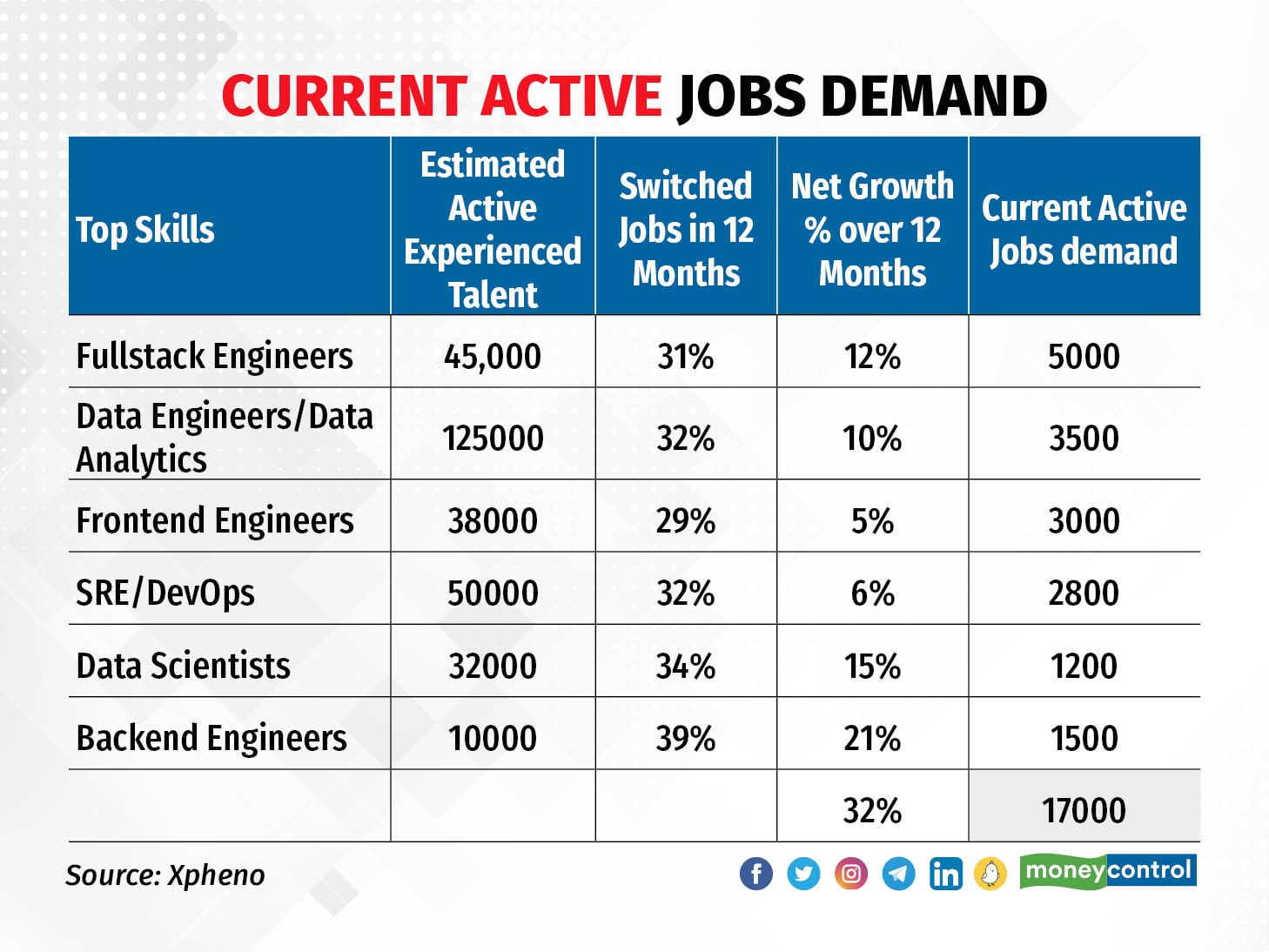 Amid layoffs and reduced hiring, some tech skills continue to be in demand