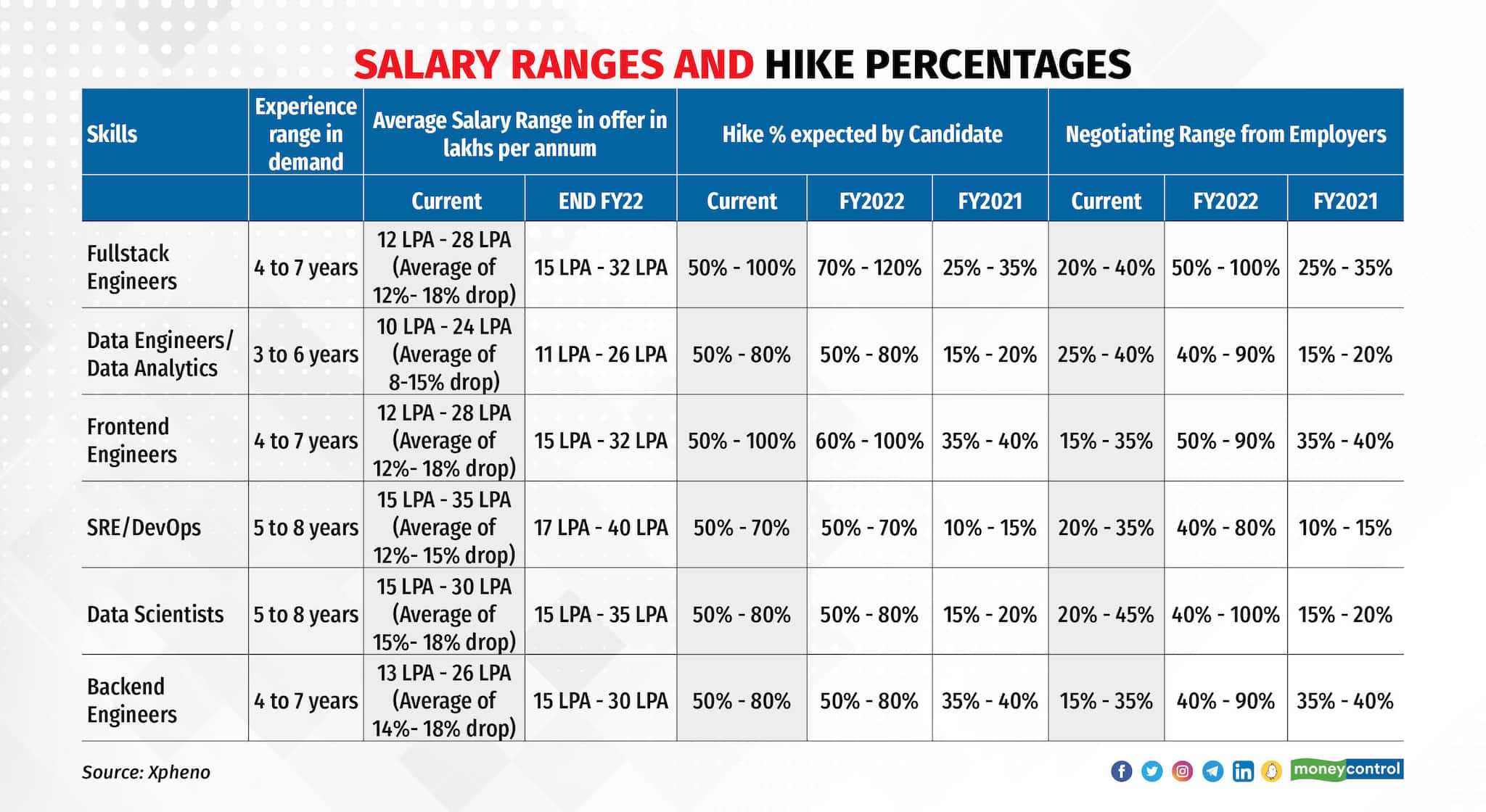 Amid layoffs and reduced hiring, some tech skills continue to be in demand