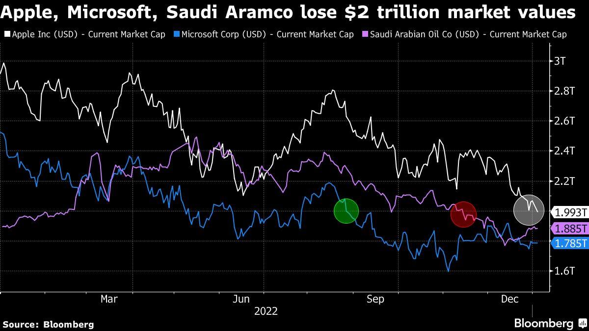Apple’s slide topples last stock in $2 trillion club