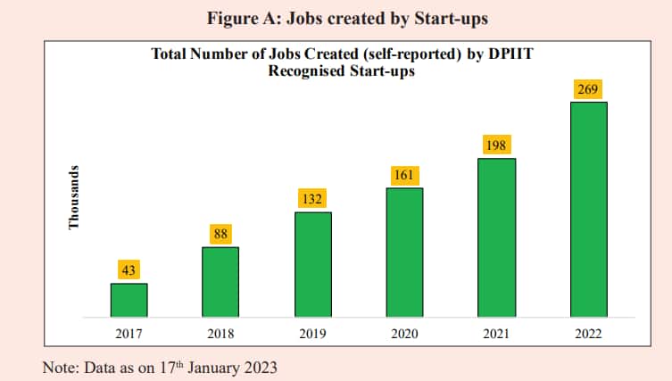 Economic Survey 2023: Startup job creation galloped 36% to 269,000 jobs ...