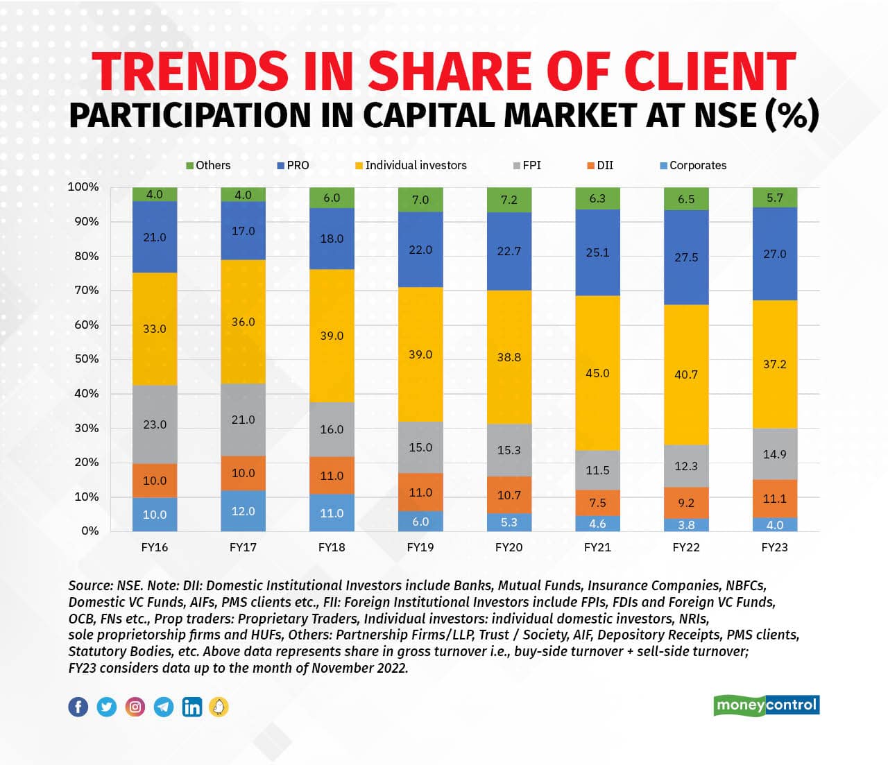 Retail investors' rally takes a breather; new demat accounts ...
