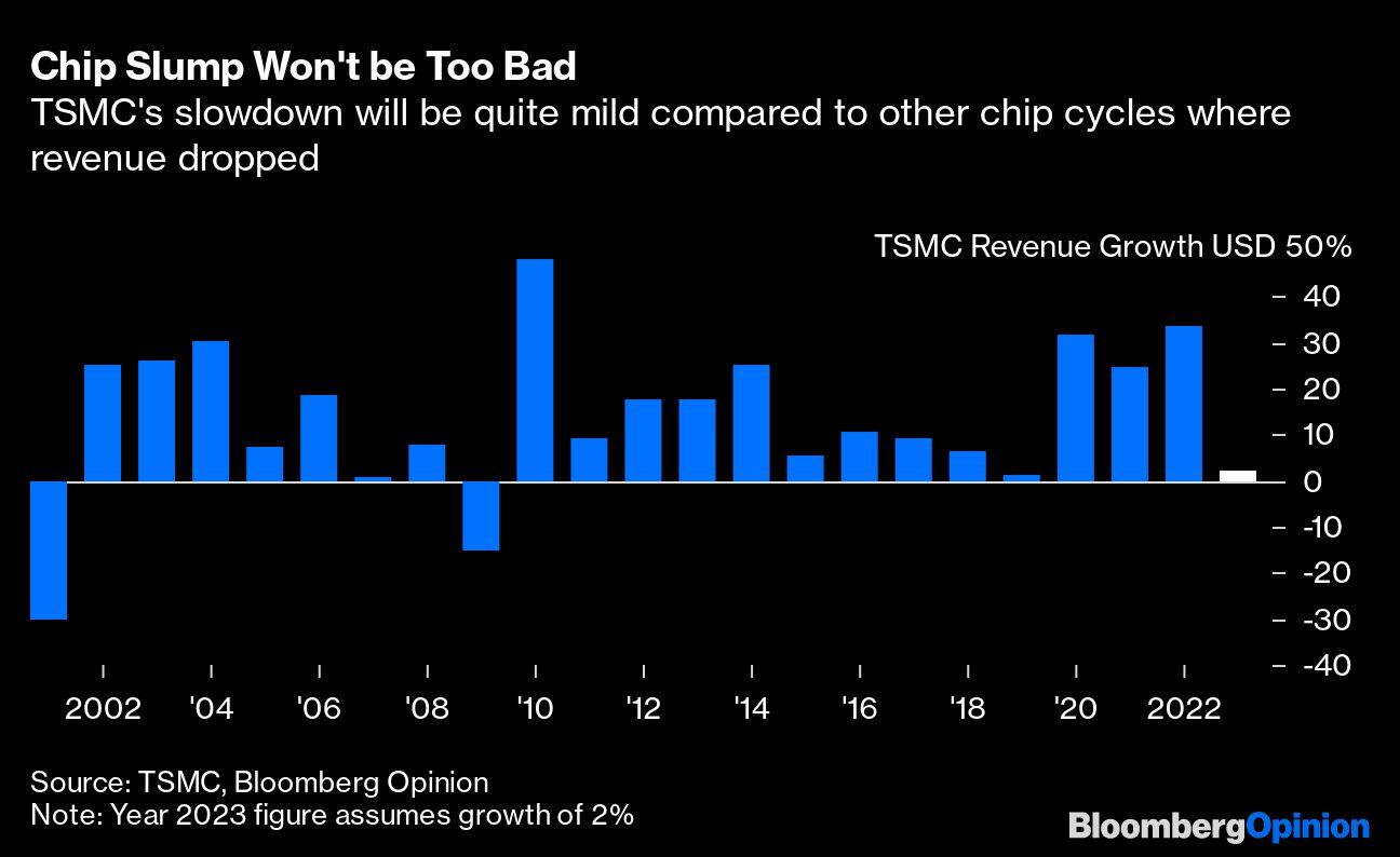 The world’s chip addiction is propping up TSMC