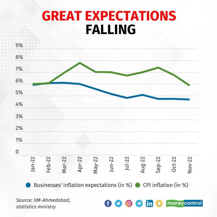 Economy slowing as firms' sales hopes take hit, finds IIM-A's inflation ...