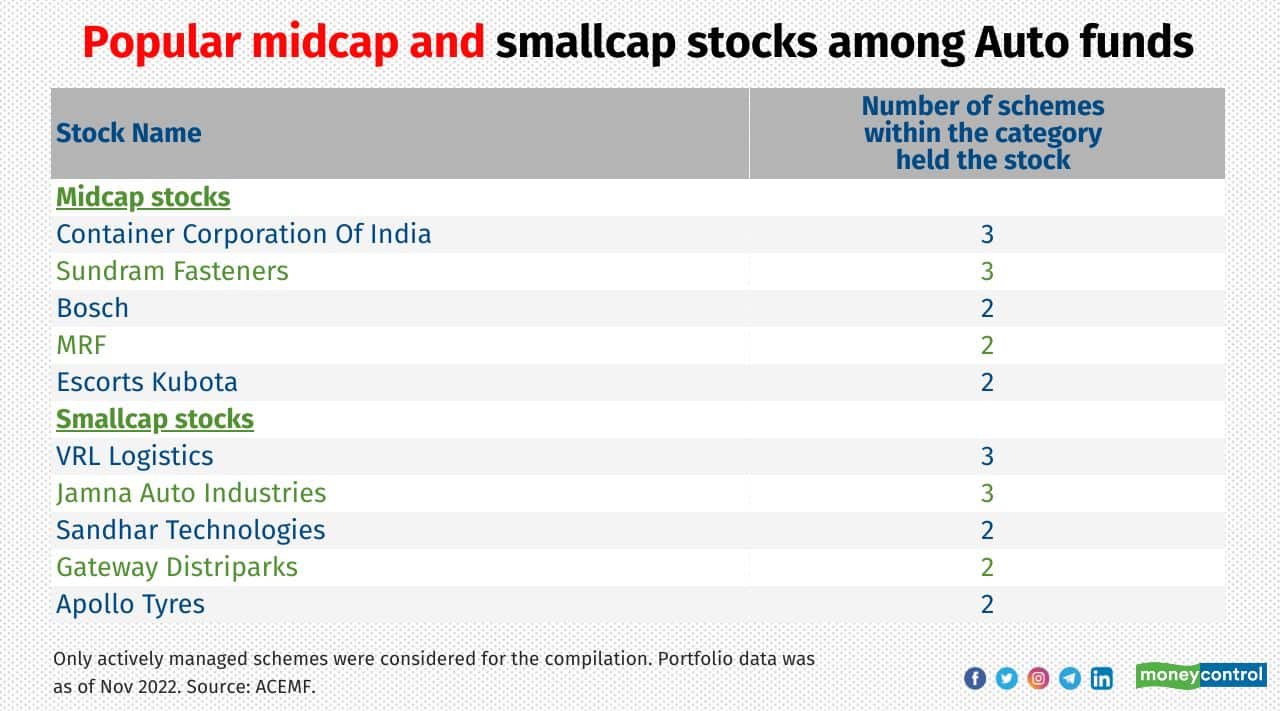 Here are the favourite mid-cap and small-cap stocks of sectoral mutual ...