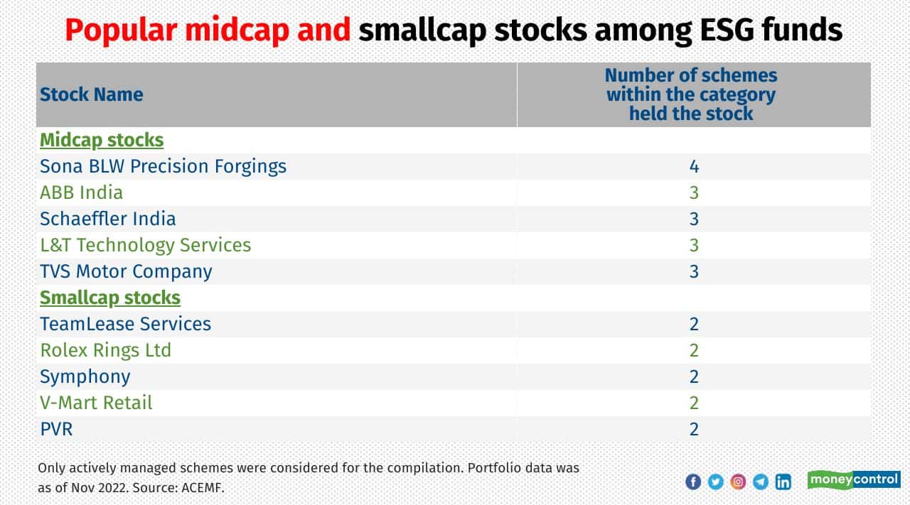Here are the favourite mid-cap and small-cap stocks of sectoral mutual ...