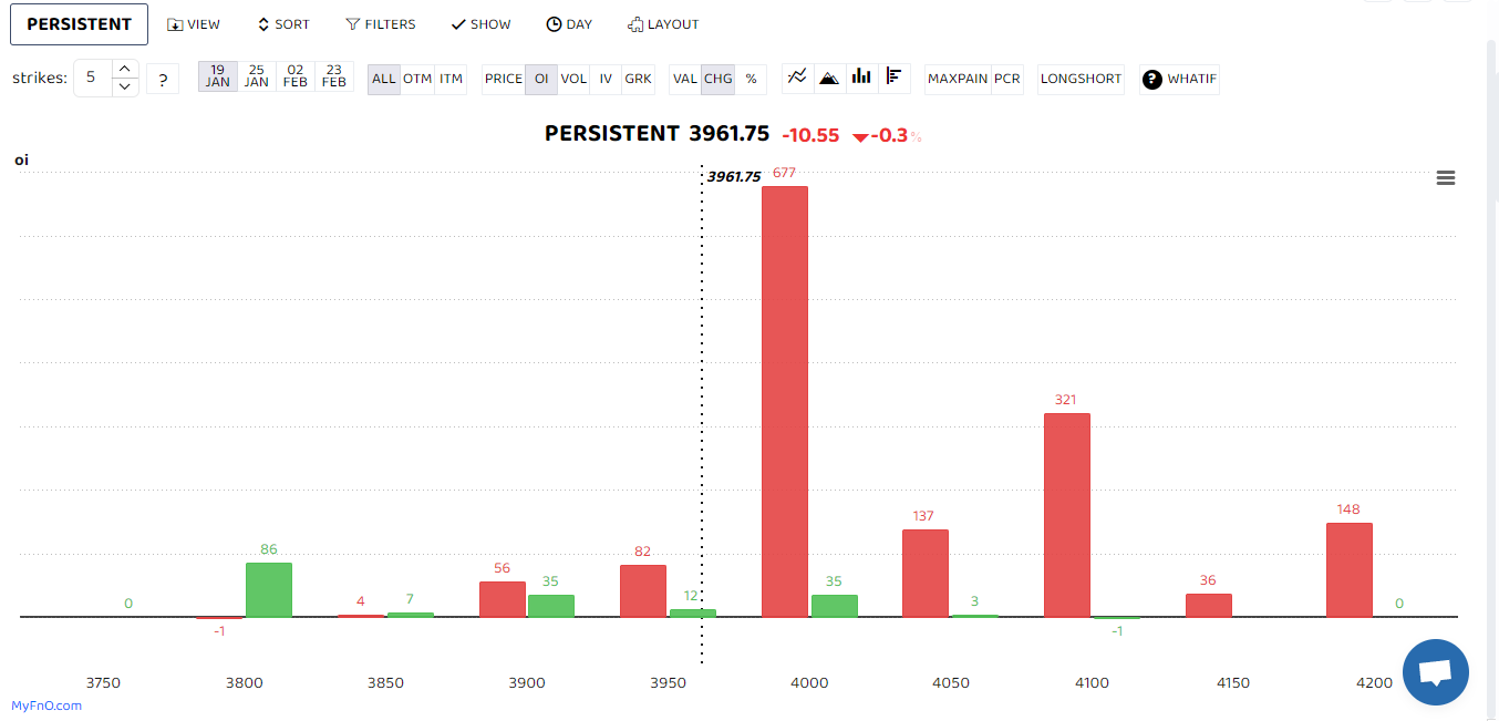 F&O Buzzer: Persistent Systems sees short covering as stock recovers