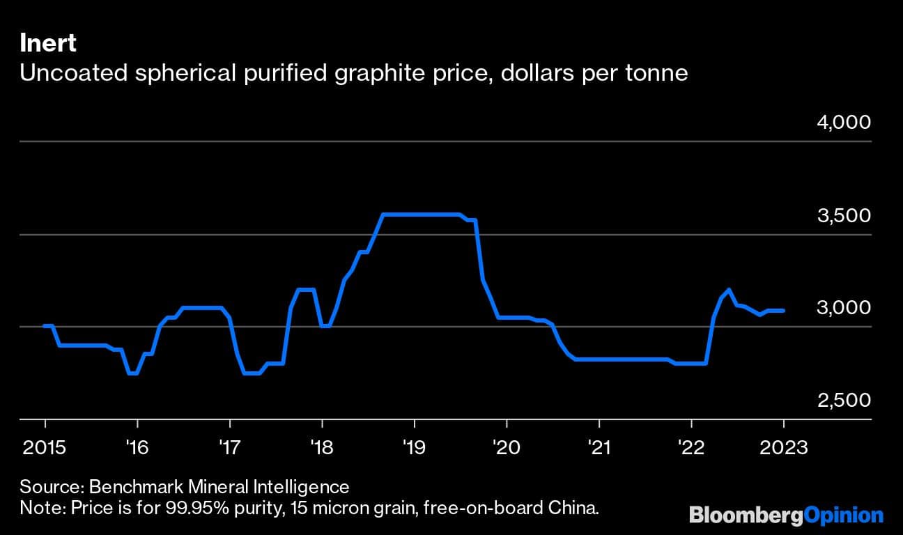 America's EV ambitions need a graphite plan. Fast.