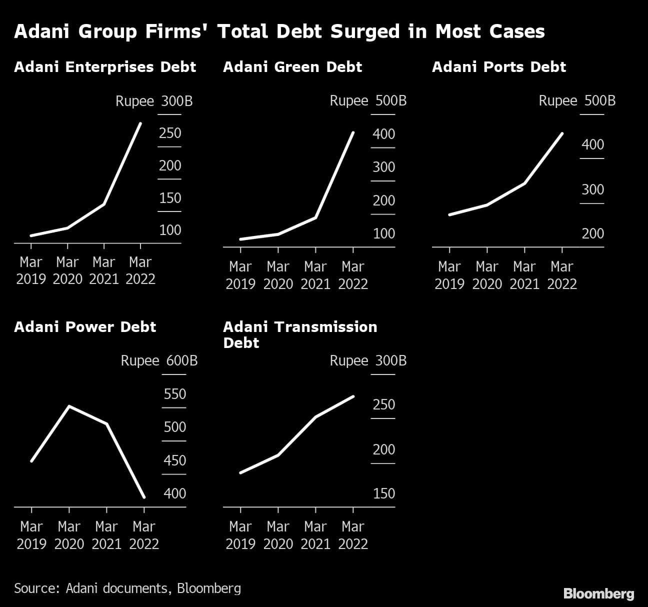 Adani credit flashes warnings after group gorged on cheap debt