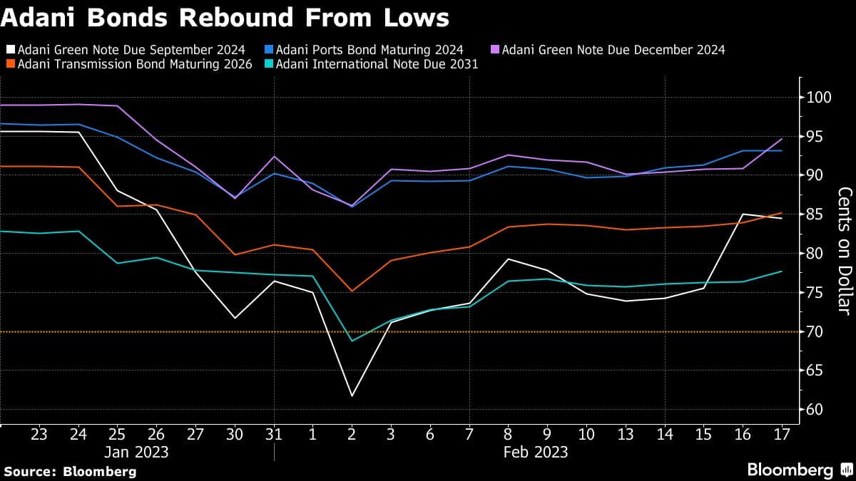 Most Adani dollar bonds exit distressed levels on debt promises