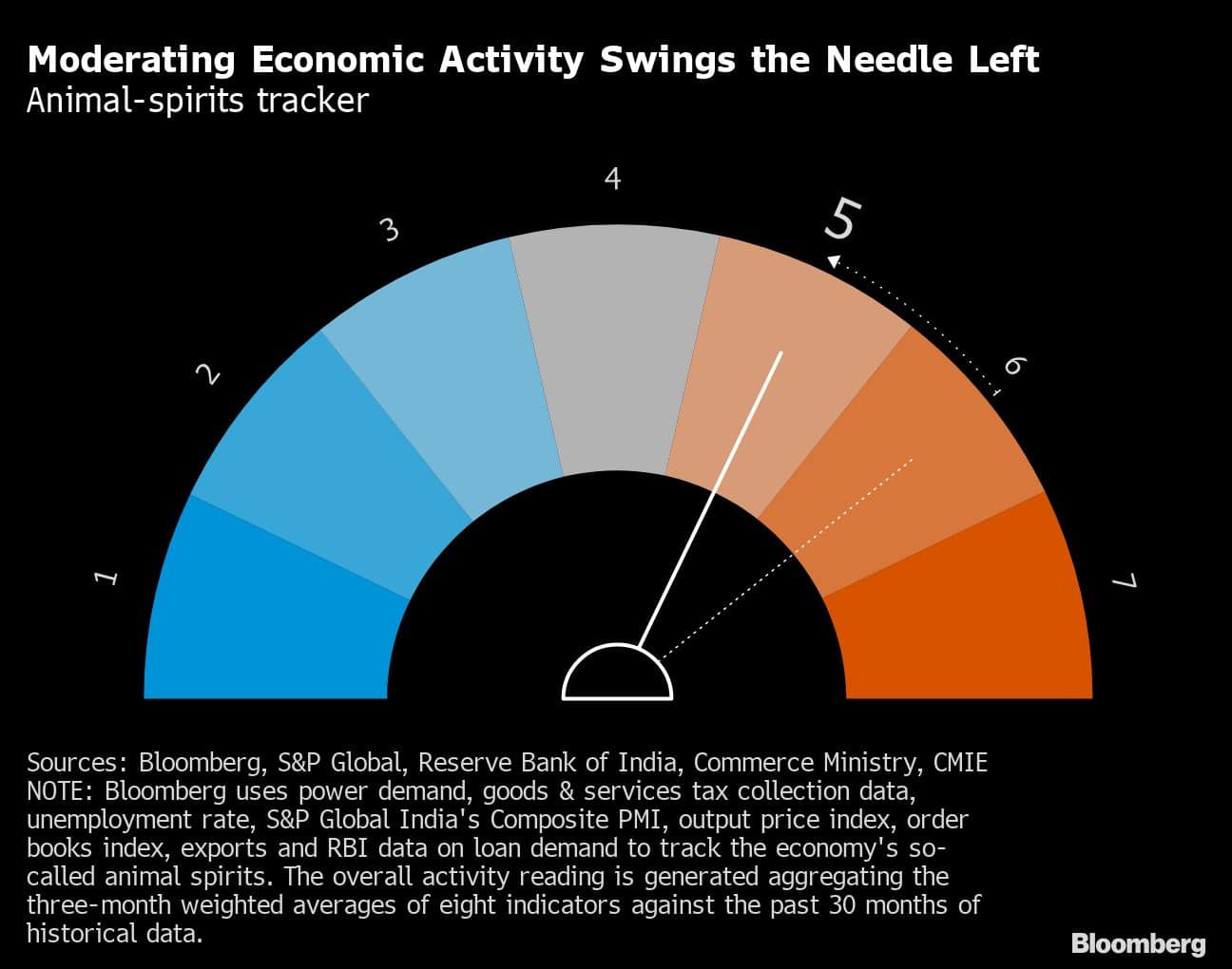 Economic activities in India cool off in Jan amid chilling slowdown fears