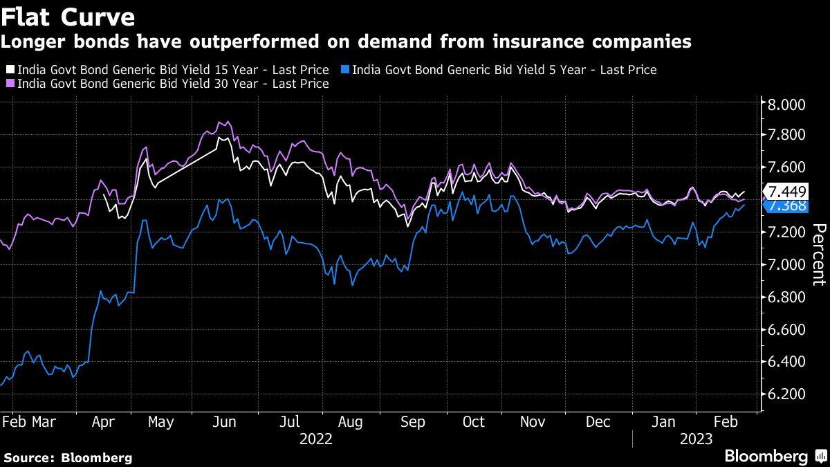 Derivative trade boost to India’s sovereign bonds may unwind