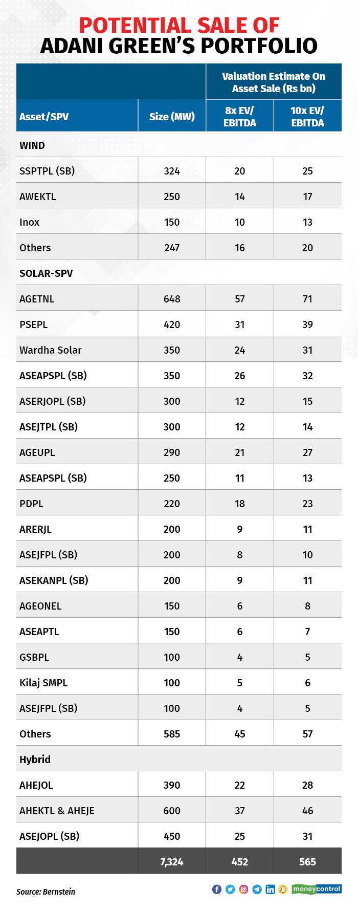 Adani Green can sell all its assets to service debt and still be on ...