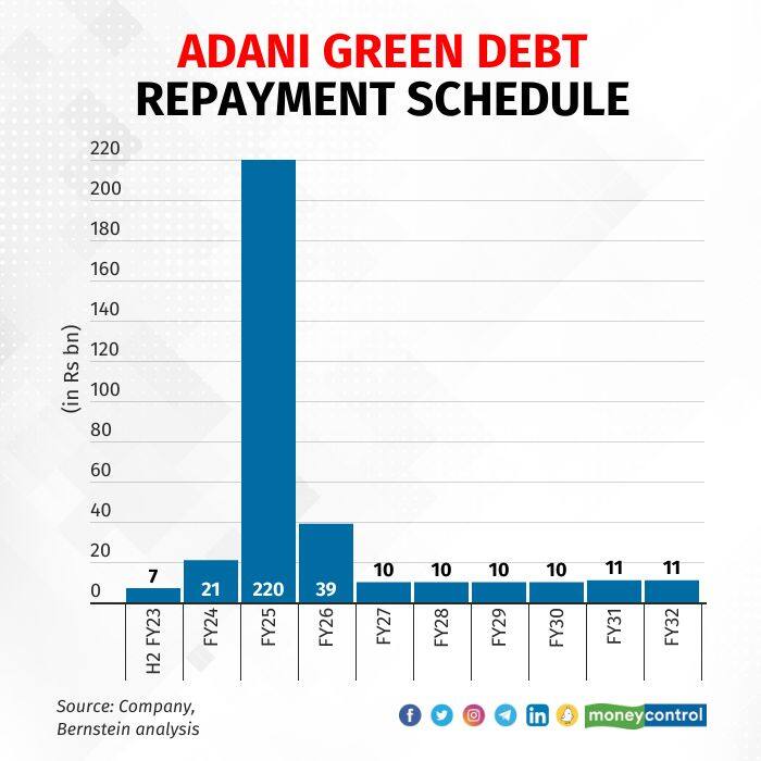 Adani Green can sell all its assets to service debt and still be on ...