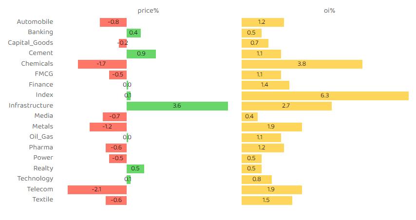 F&O Manual: Nifty flattish as traders refrain from taking directional ...