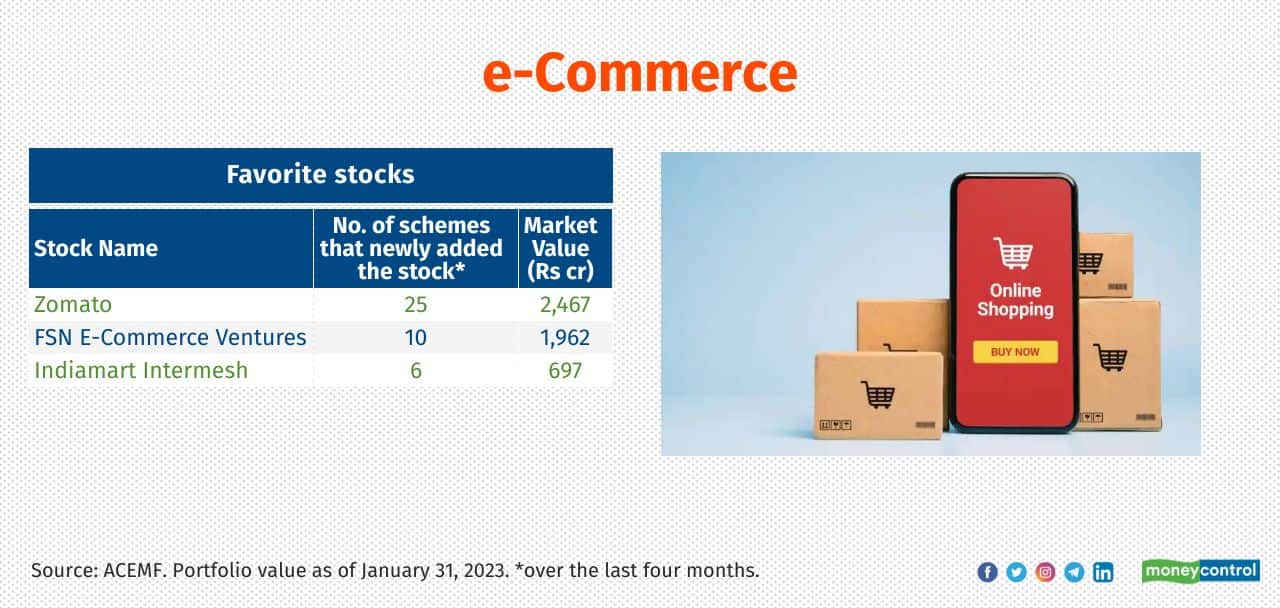 Mutual funds increased exposure to these sub-sectors lately. Do you own ...