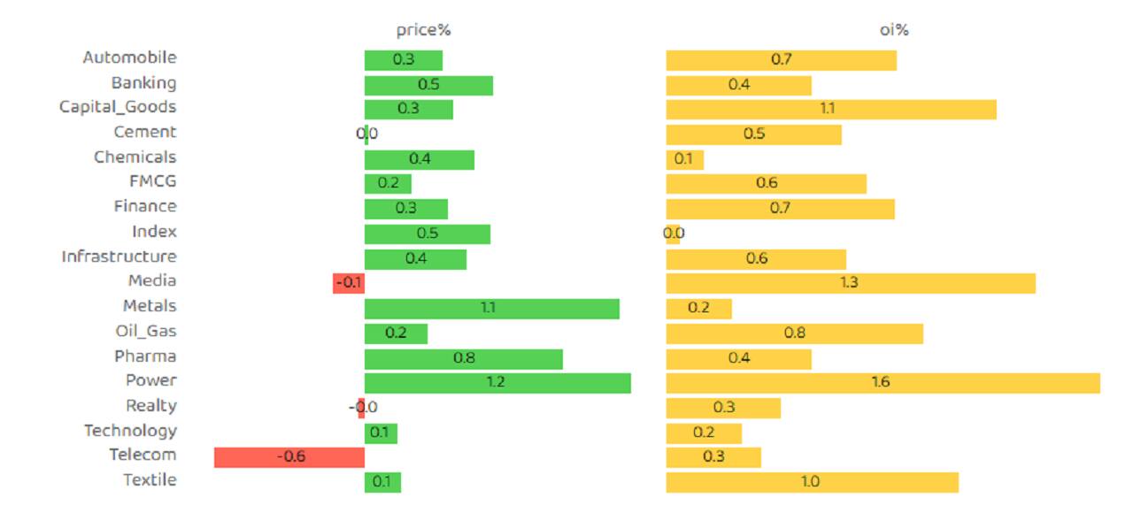 F&O manual | Some recovery is visible but traders suggest to wait for long addition