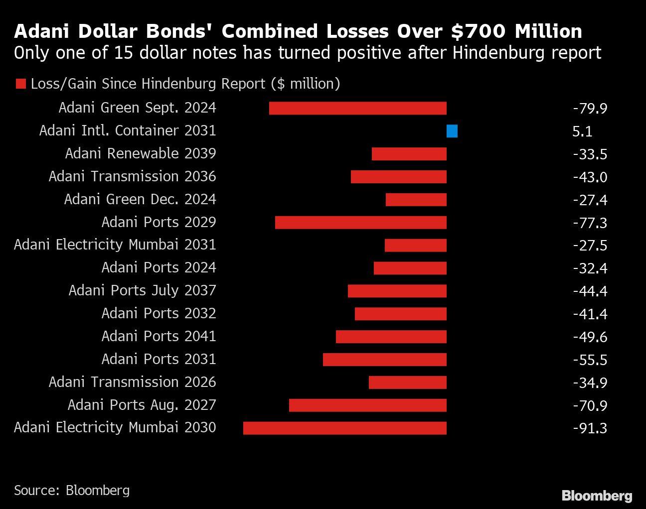 Adani bonds still shaken even as $153 billion stock rout eases