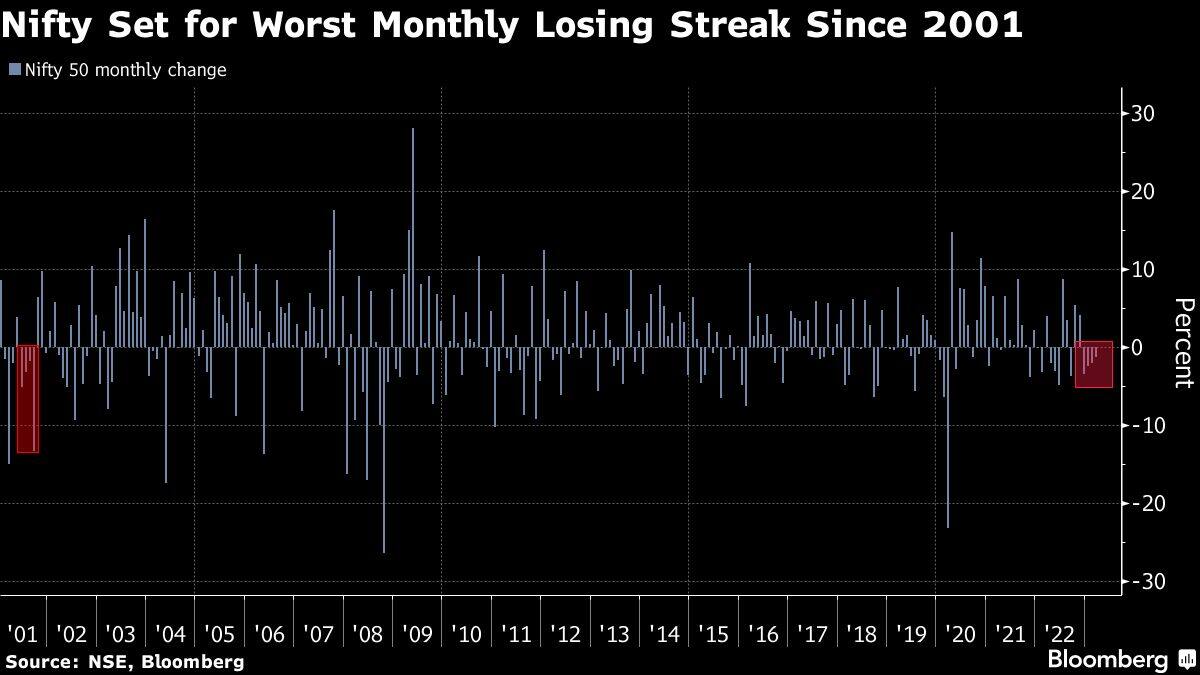 Worst streak in 22 years seen ushering in Indian stock rebound