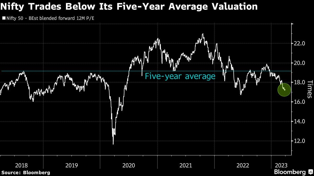 Worst streak in 22 years seen ushering in Indian stock rebound
