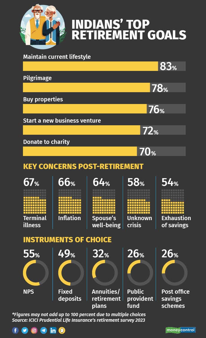 Health, inflation impact on standard of living, and spouse’s well-being ...