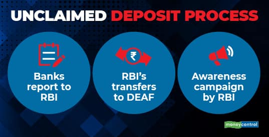 What happens to unclaimed deposits in banks?