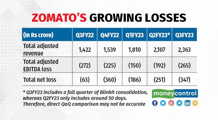 MC Long View | Is Zomato’s path to profitability coming at the cost of ...