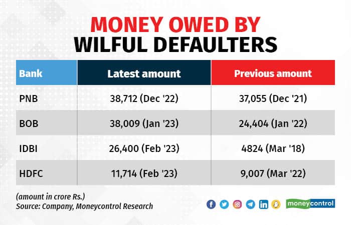 Wilful defaulters owe major banks Rs 88,435 crore, up from Rs 75,294 ...