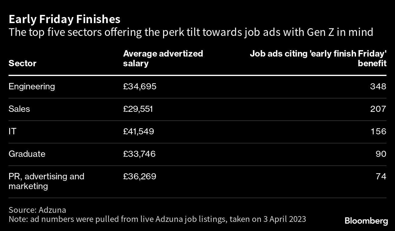 UK bosses try to lure Gen Z workers with ‘Early Finish Fridays’