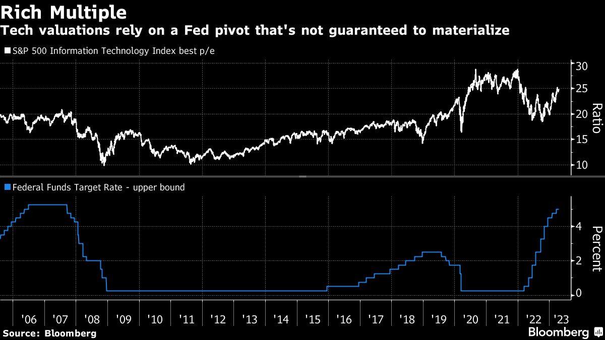 Tech surge sends valuations to extremes, but traders don’t care